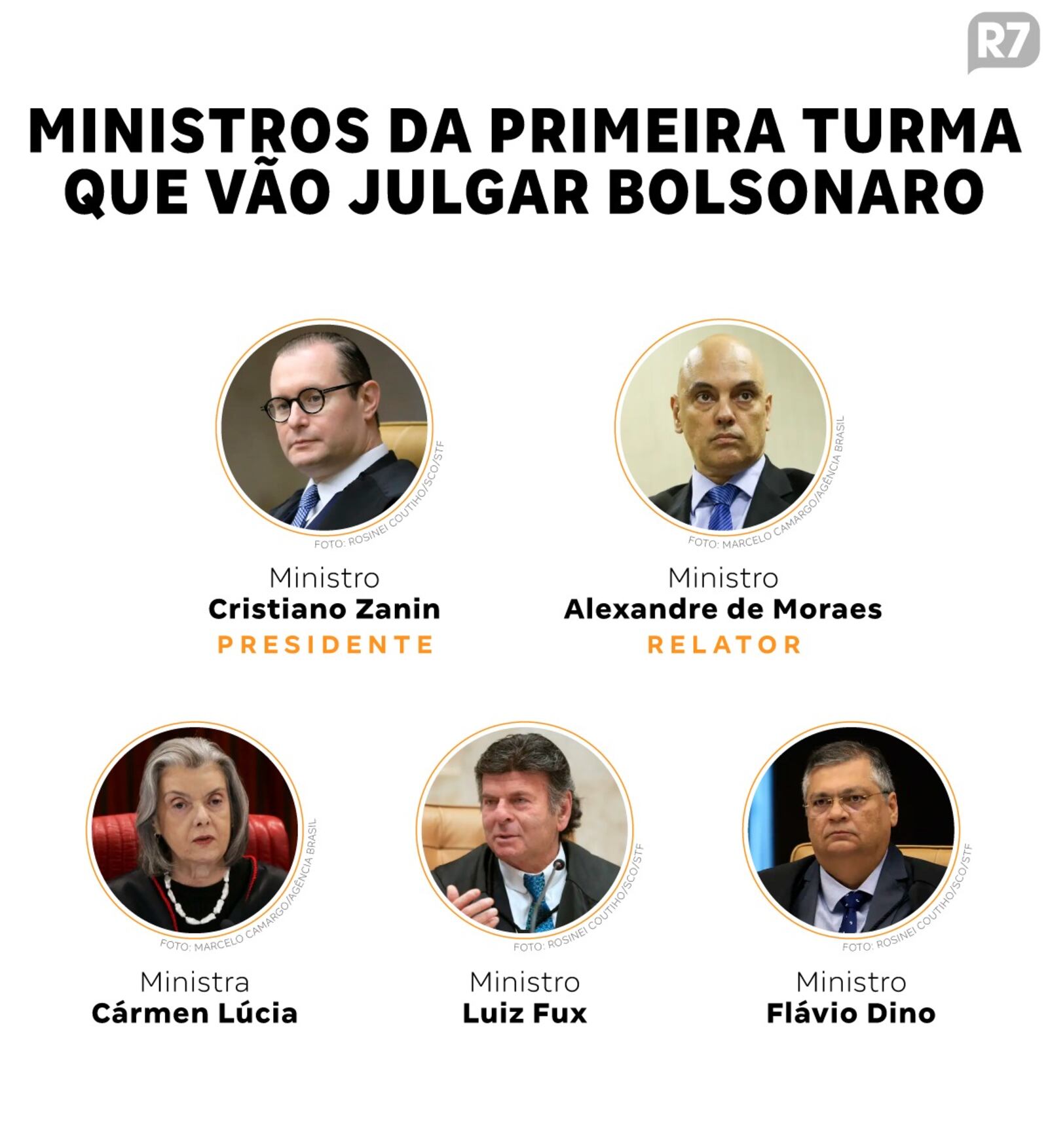 Veja quem são os ministros da 1ª Turma que vão julgar Bolsonaro – Noticias R7