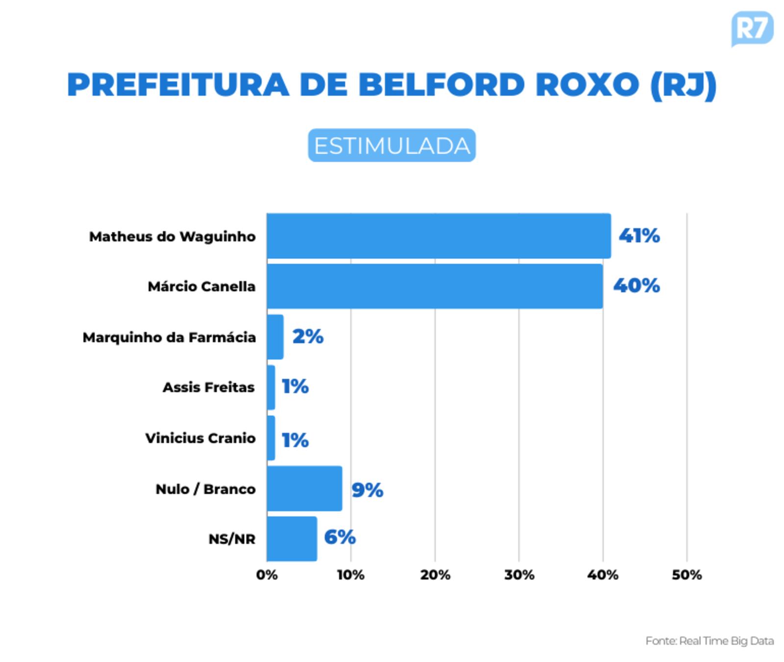Real Time Big Data: Matheus do Waguinho e Márcio Canella estão empatados em Belford Roxo ...