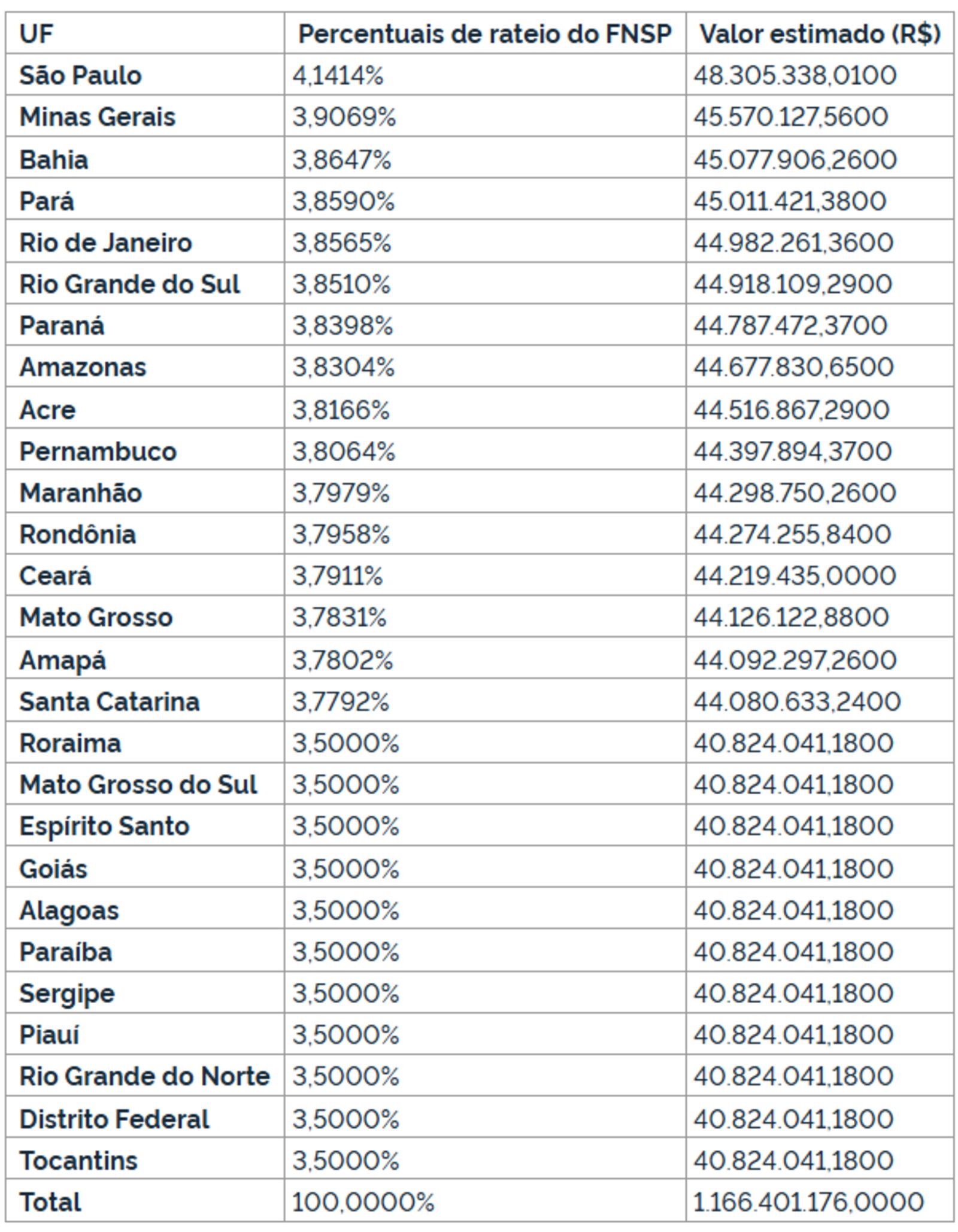SP, MG e BA são os estados com mais recursos do fundo nacional de ...