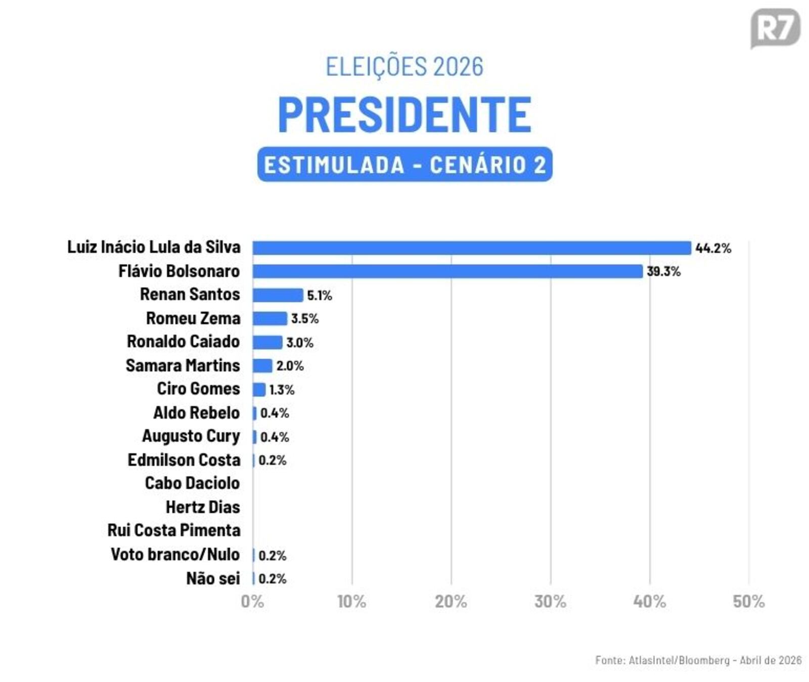 Atlas/Bloomberg: Lula empata com Flávio Bolsonaro e Romeu Zema em 2º ...